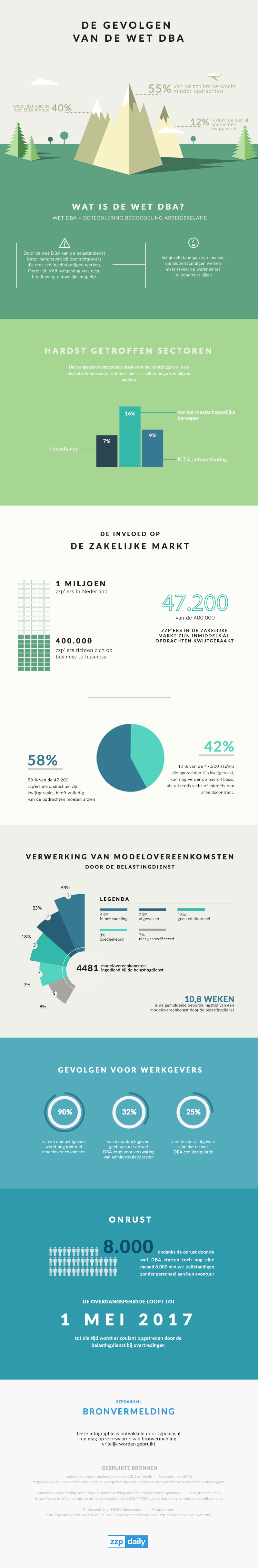 Gevolgen van wet DBA (infographic) - ZZP-Forum.nl